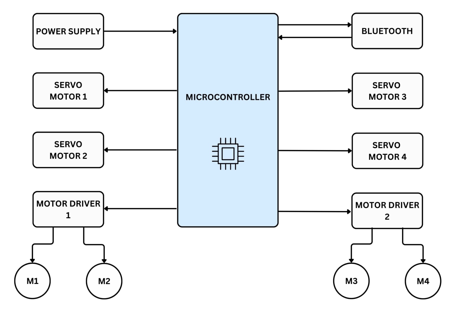 360 Degree Rotating Vehicle using Arduino and Bluetooth Module