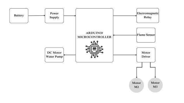 Autonomous Fire Fighting Robot using Project | Best Project