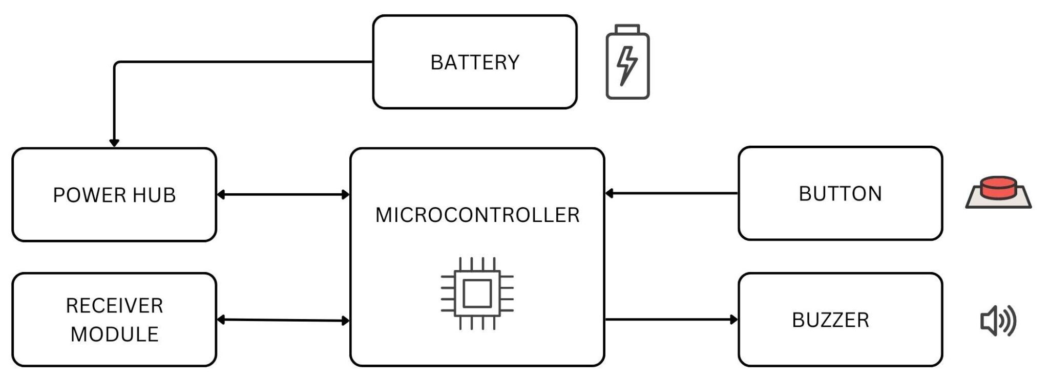 Advanced Wireless Blind Stick - M.Tech B.Tech Engineering Projects ...