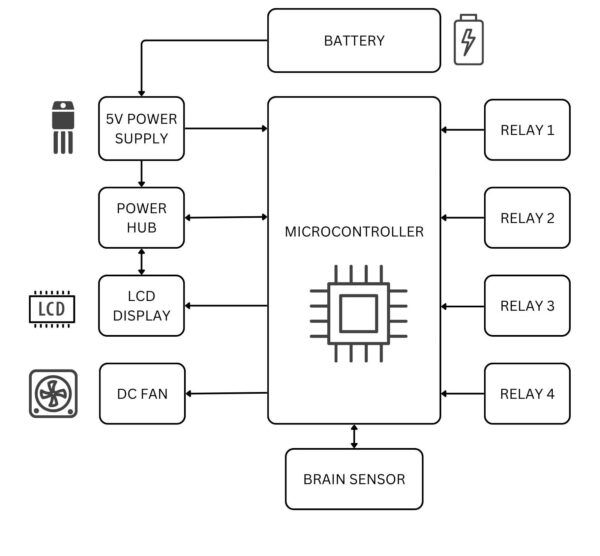 Brain Controlled Home Automation - M.Tech B.Tech Engineering Projects ...