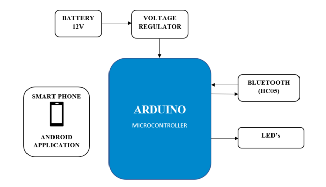 Bluetooth Controlled LED Effects in Dress - M.Tech B.Tech Engineering Projects Thesis Research ...