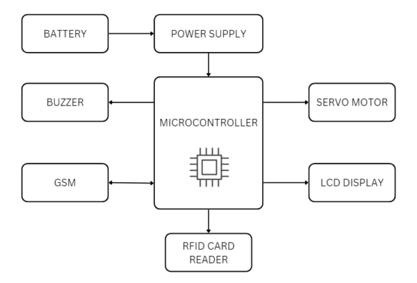 GSM and RFID Based Vehicle Tracking at Toll Gate Project by XiLiR