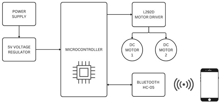 Hover Board Bluetooth controlled using Arduino and Android App