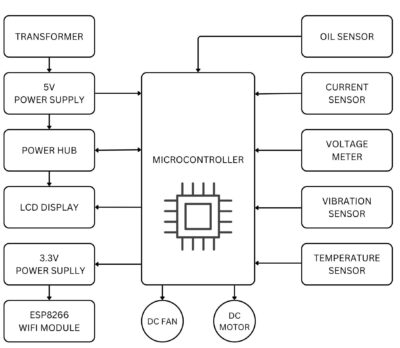 IOT Based Transformer Health Monitoring - M.Tech B.Tech Engineering ...