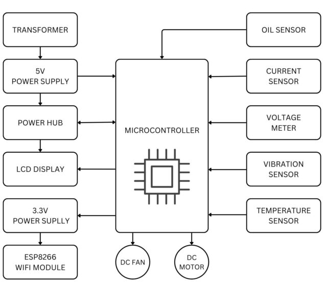 IOT Based Transformer Health Monitoring - M.Tech B.Tech Engineering ...