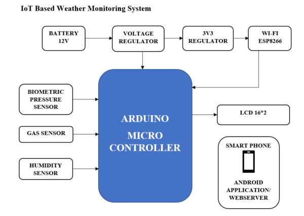 Iot Based Weather Monitoring System Mtech Btech Engineering