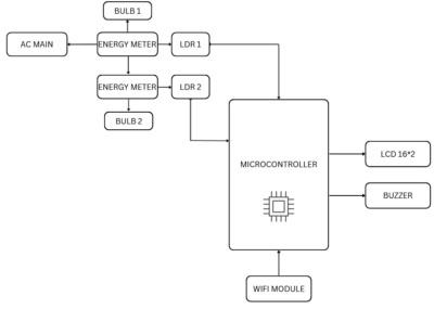 IOT Based Energy Theft Detection | Best Engineering project
