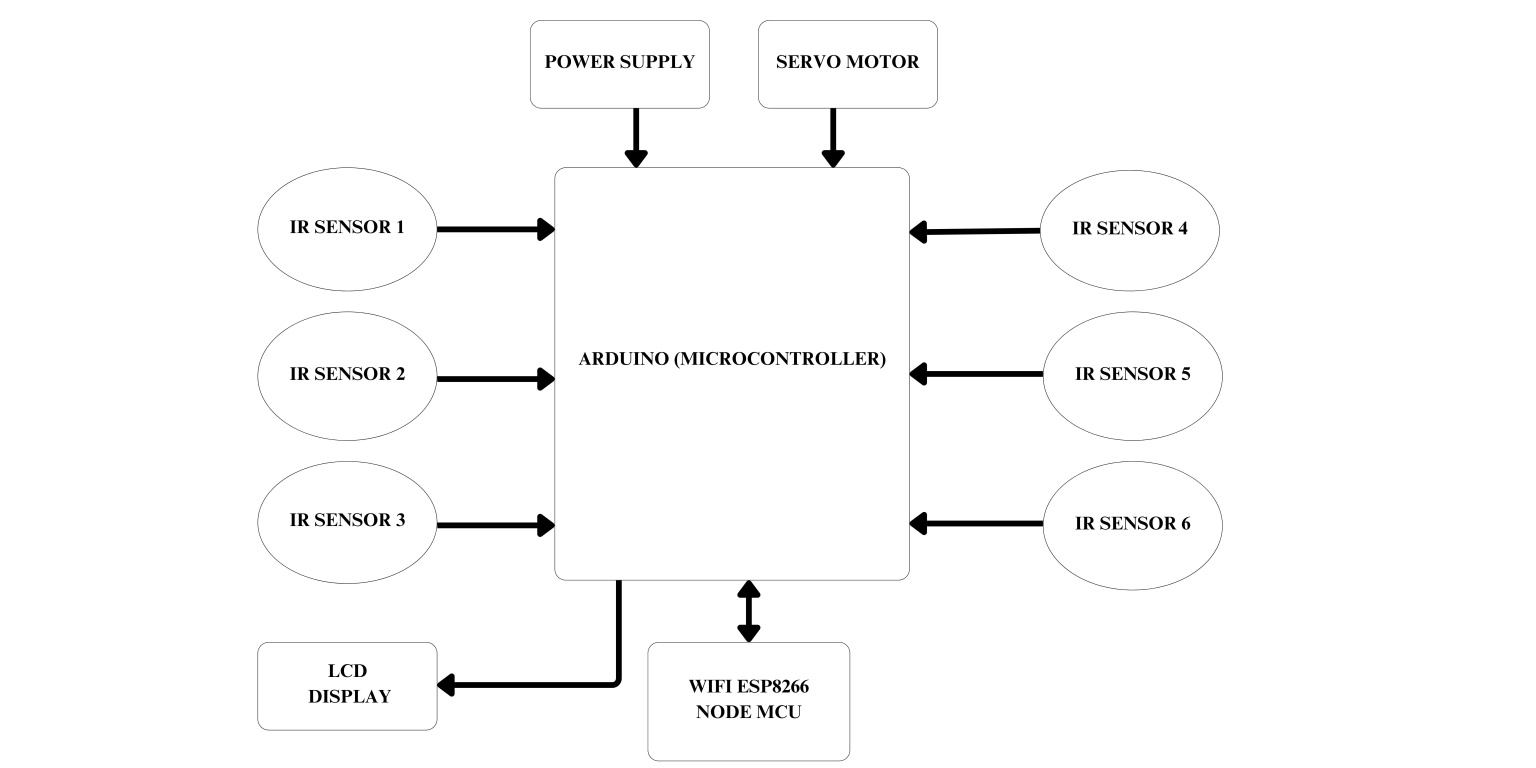 IoT Based Smart Parking System Project | Best CSE ECE Project