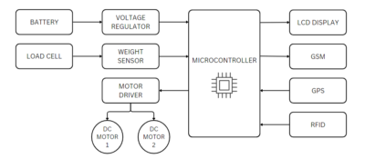 Mid Day Meal Vehicle Tracking system using Arduino GPS GSM - M.Tech B ...