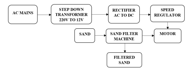 Sand Filter & Separator with two filter frame and Variable speed - M ...