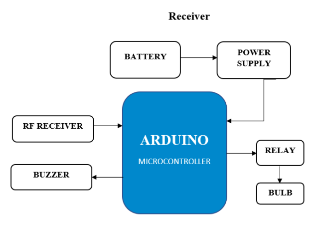 Smart Blind Stick with Home Automation - M.Tech B.Tech Engineering ...