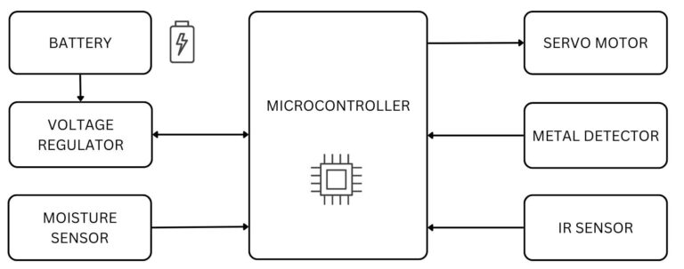 Smart Waste Segregator - M.Tech B.Tech Engineering Projects Thesis ...