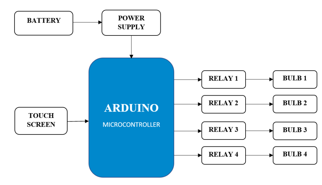 Touch Screen Controlled Smart Home Automation - M.Tech B.Tech ...