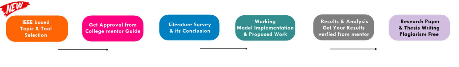 Mtech Projects | Thesis Maker Help Guidance in Delhi NCR, INDIA