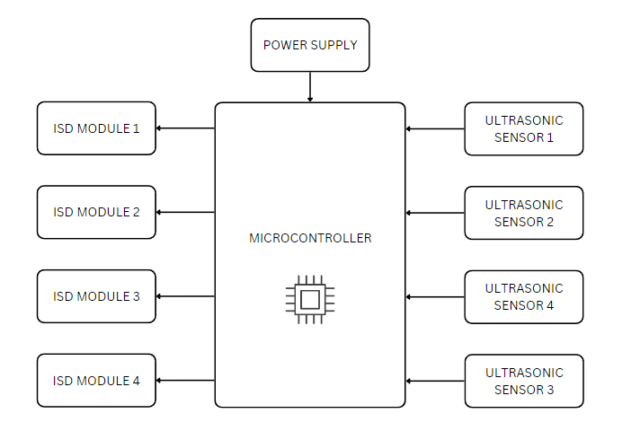 Smart Guidance Belt for Blind People - M.Tech B.Tech Engineering ...