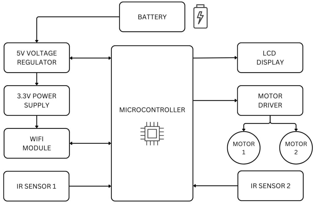 IOT based Underground Cable Fault Detector Project - M.Tech B.Tech ...