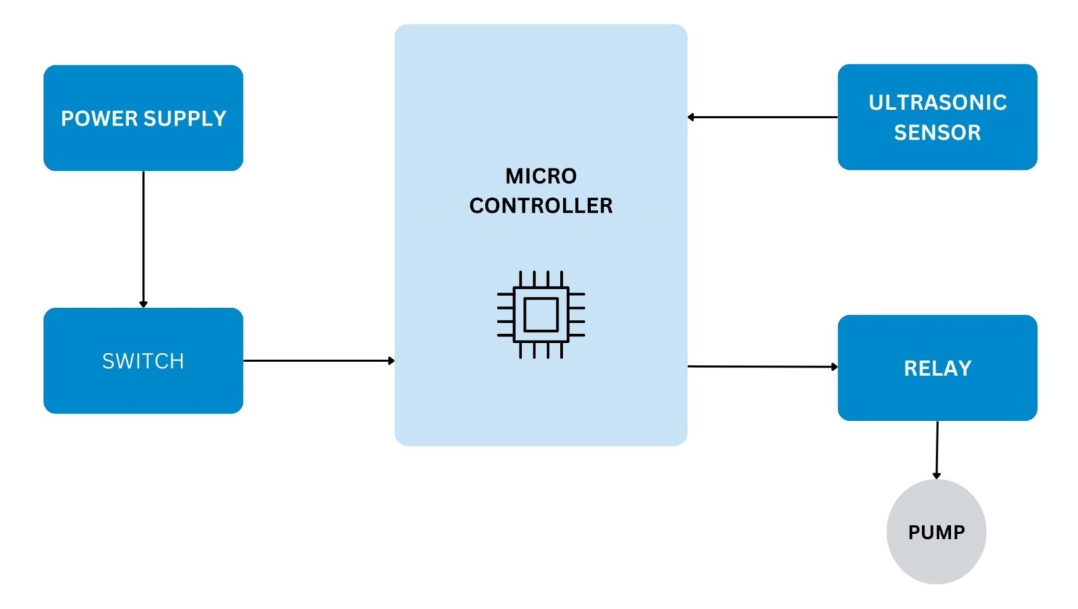 Automatic Hand Sanitizer Dispenser - M.Tech B.Tech Engineering Projects ...