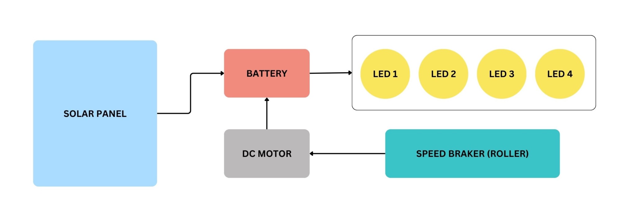 Energy Generation from Road using Roller Mechanism and Solar Panel - M ...