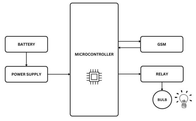 GSM Controlled Relay Module | Control Relay through calling
