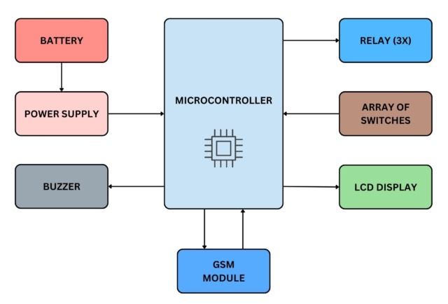 Gsm Based Underground Cable Fault Detection System Mtech Btech Engineering Projects Thesis