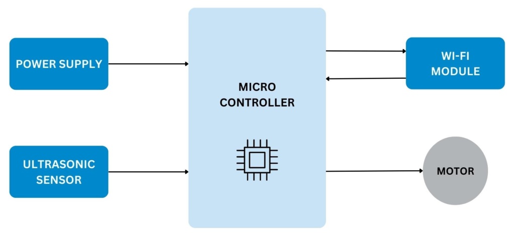 IOT Based Smart Dustbin - M.Tech B.Tech Engineering Projects Thesis ...
