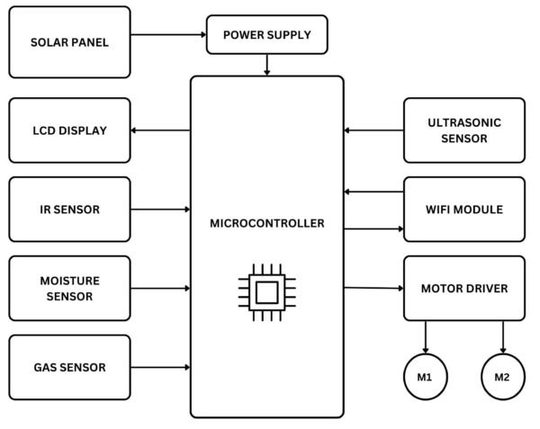 IOT Based Smart Garbage Collector Robot | Award Winning Project