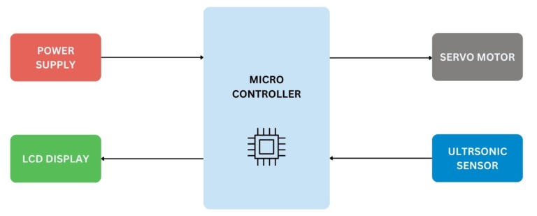 Object Detection using Ultrasonic Sensor - M.Tech B.Tech Engineering ...