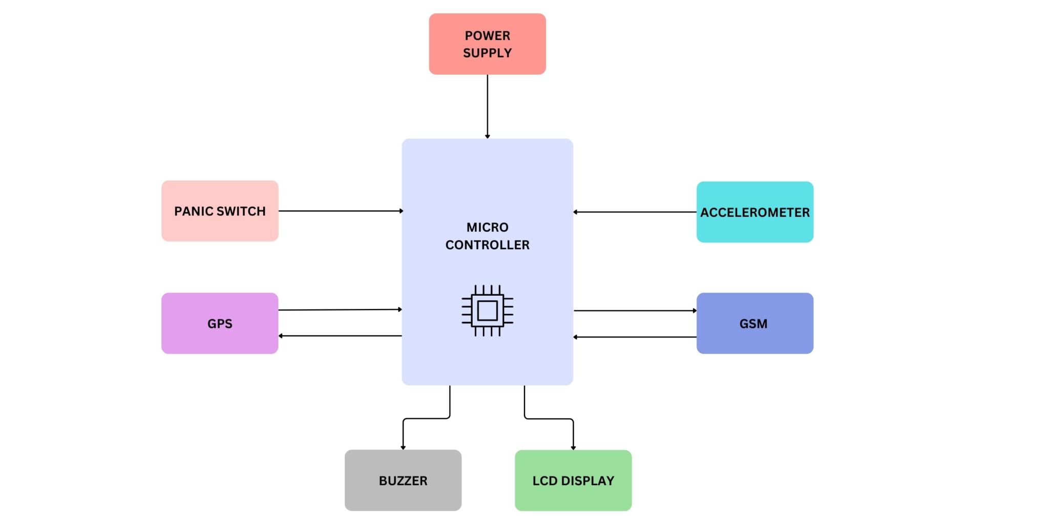 Smart Shoes for Women Safety with Tracking System - M.Tech B.Tech ...