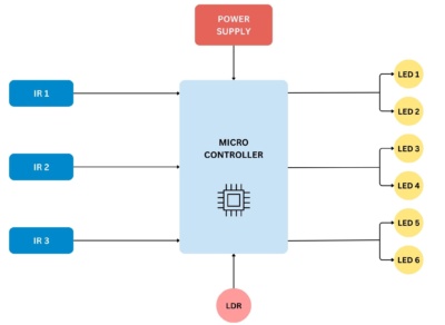 Smart Street Light using Arduino and LDR - M.Tech B.Tech Engineering ...