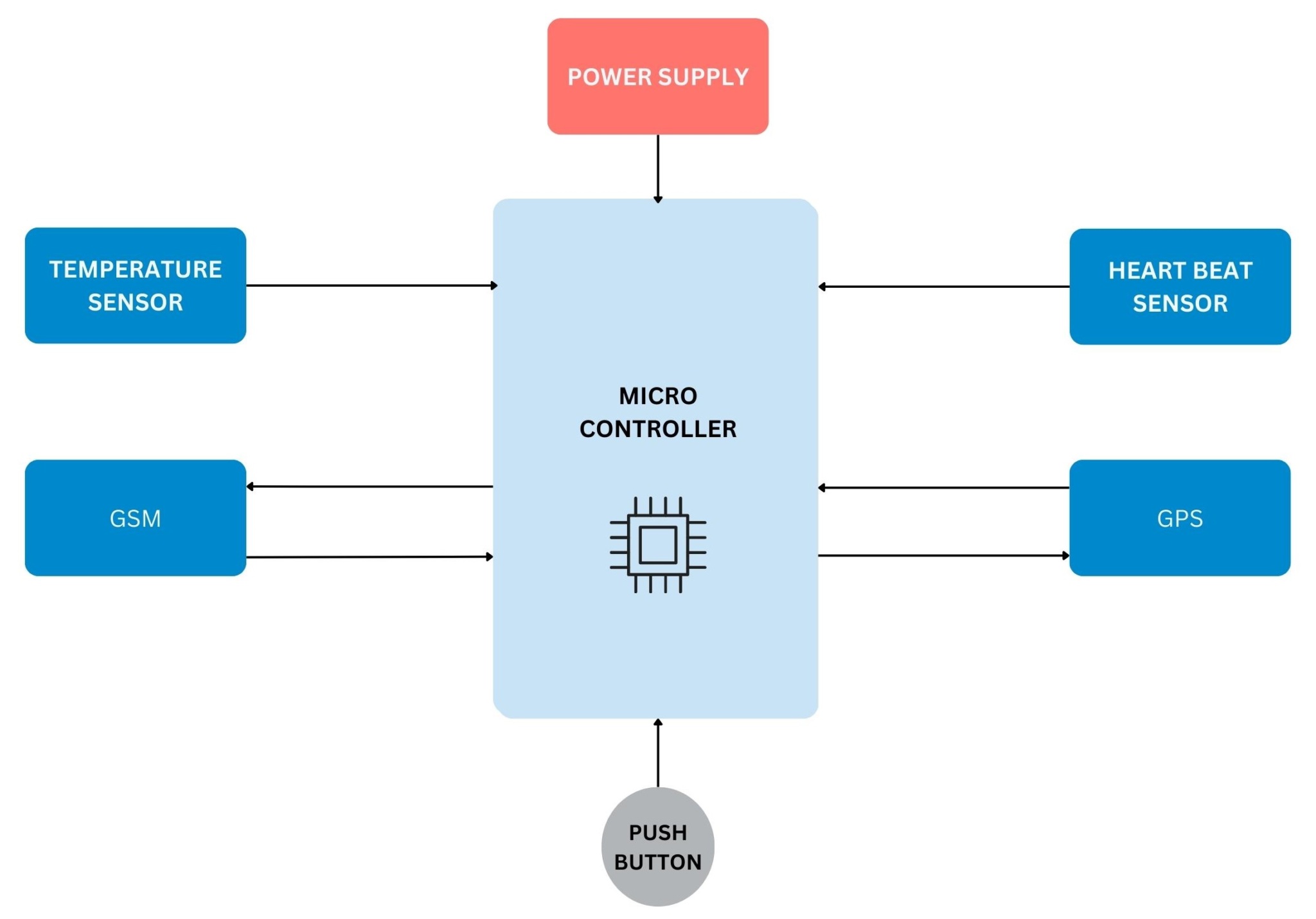 Soldier Health Monitoring System - M.Tech B.Tech Engineering Projects ...