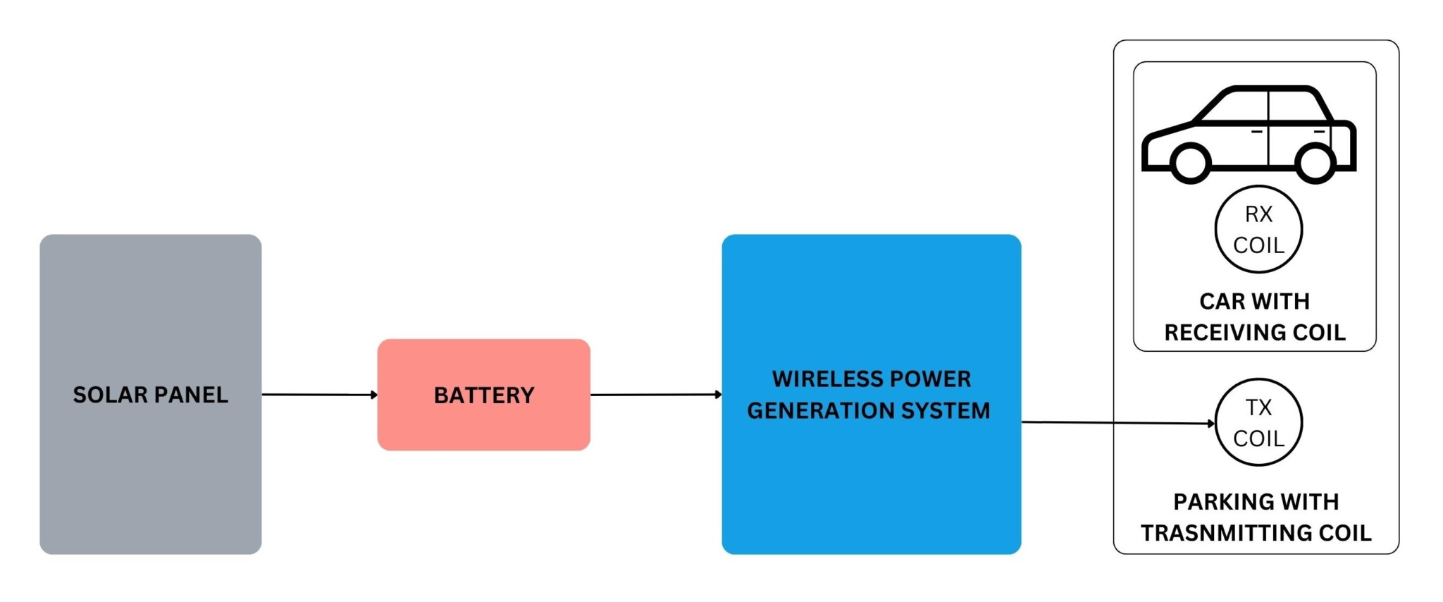 Solar based Smart Garage Parking for Electric Vehicles - M.Tech B.Tech Engineering Projects ...