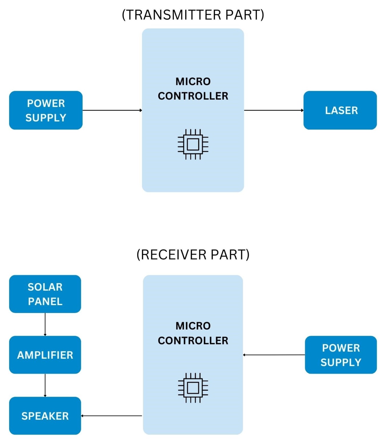 Under Water Audio and Data Transmission through LiFi Light - M.Tech B ...