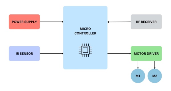 Wireless Gesture Controlled Robotic car by XiLiR Technologies