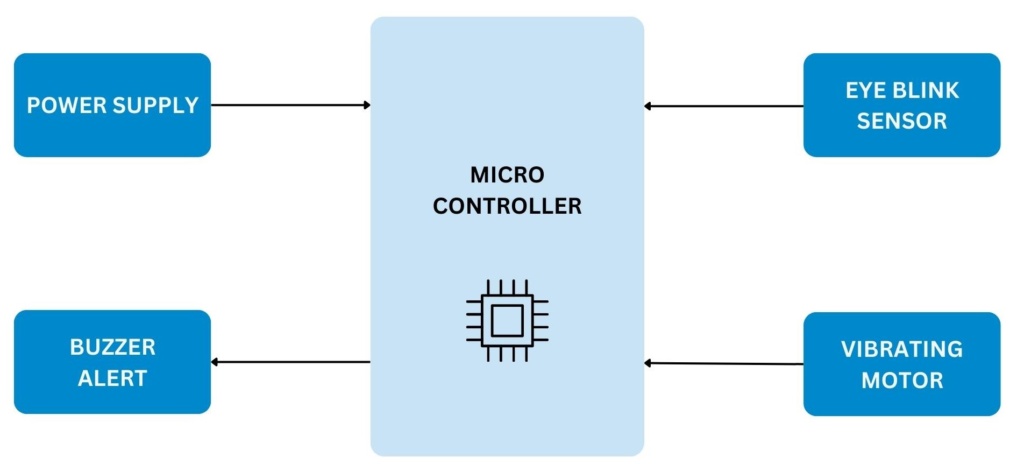 Anti Sleep Alarm System Using Arduino Mtech Btech Engineering Projects Thesis Research Help