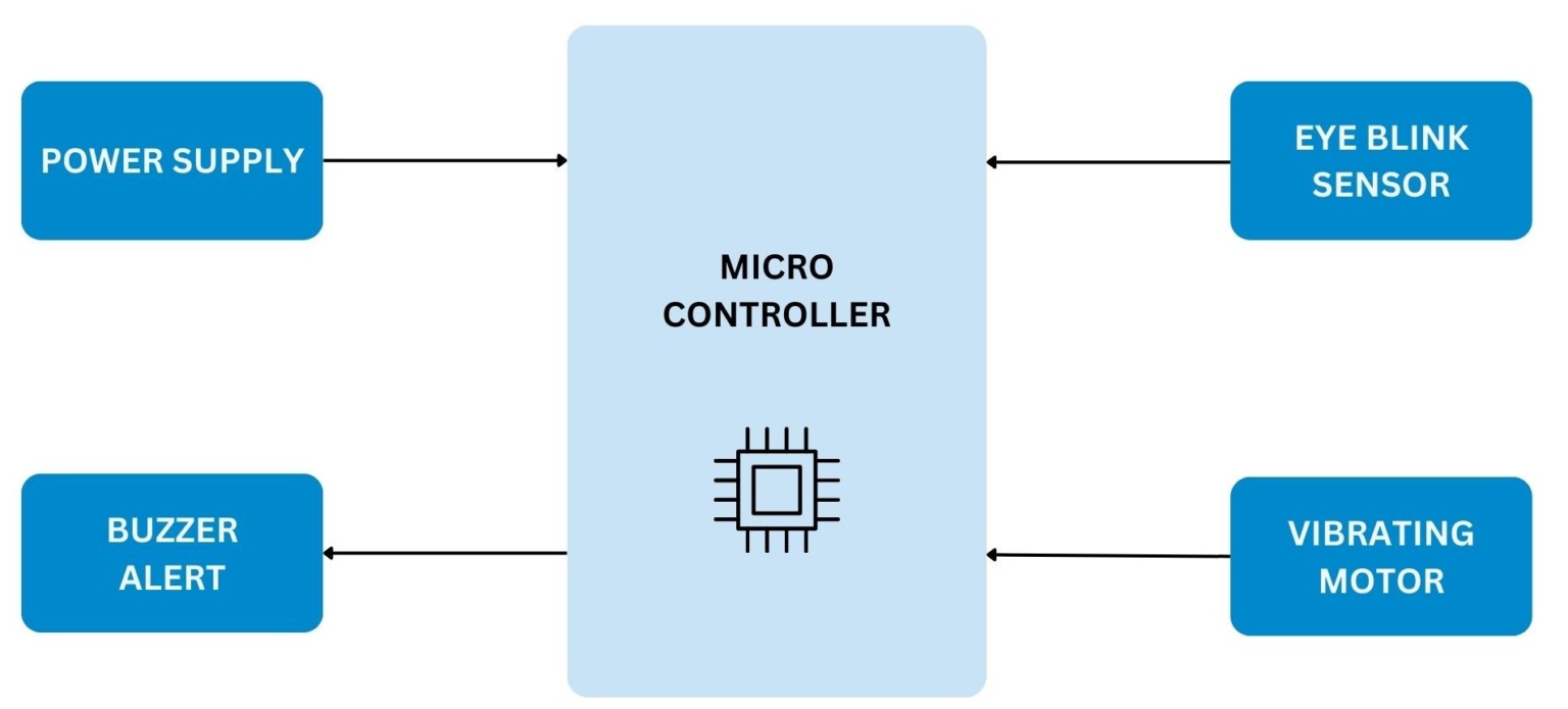 Anti-Sleep Alarm system using Arduino - M.Tech B.Tech Engineering ...
