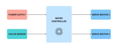 Color Sorter using Arduino - M.Tech B.Tech Engineering Projects Thesis ...