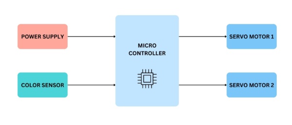 Color Sorter using Arduino - M.Tech B.Tech Engineering Projects Thesis ...