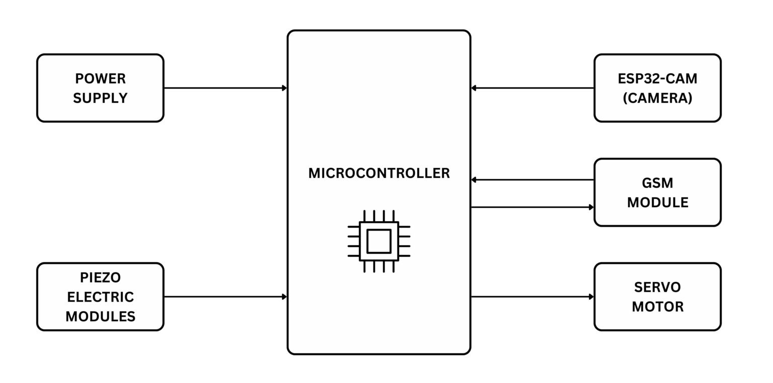 GSM Based Anti-theft Flooring System using Arduino with SMS Alert - M ...