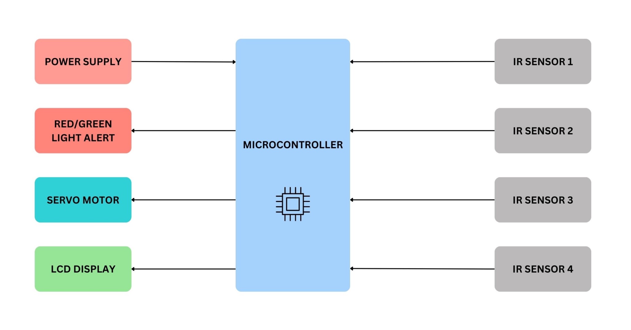 Automatic Railway Gate Control System - M.Tech B.Tech Engineering ...
