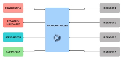 Automatic Railway Gate Control System - M.Tech B.Tech Engineering ...