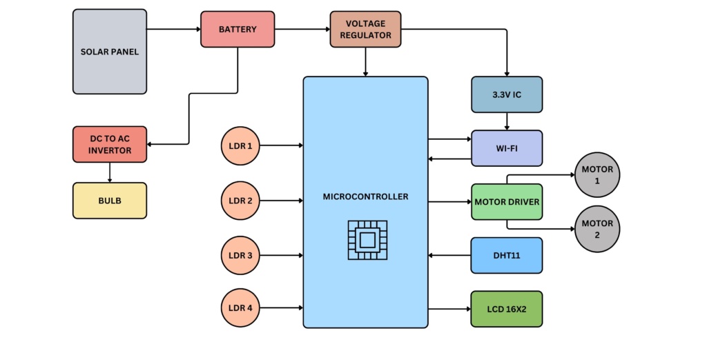 IOT Solar Tracker with Inverter 12V to 220V AC - M.Tech B.Tech ...