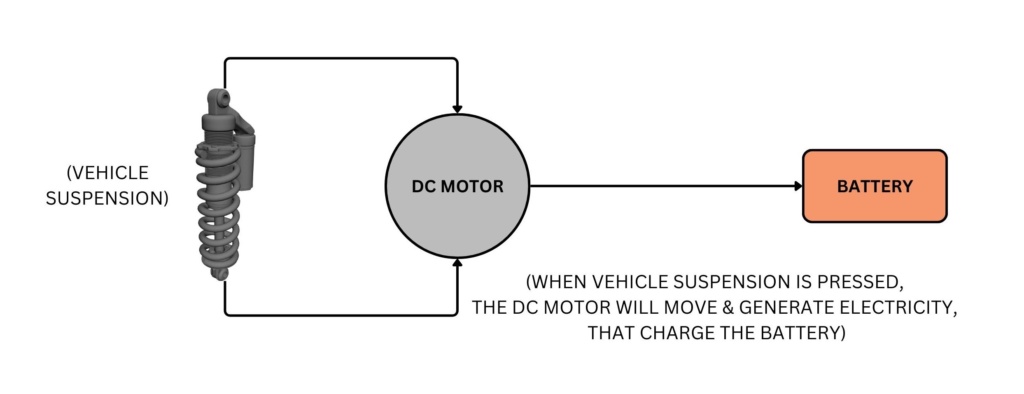 Energy Generation from Vehicle Suspension - M.Tech B.Tech Engineering ...