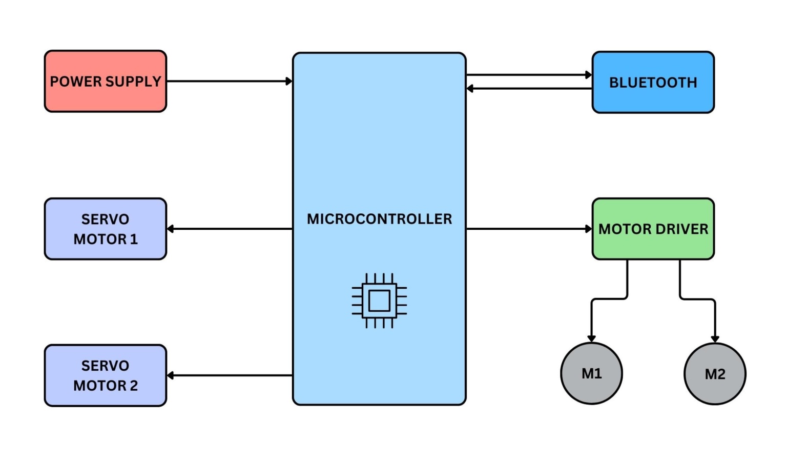 Garbage Cleaning Robot - M.Tech B.Tech Engineering Projects Thesis ...