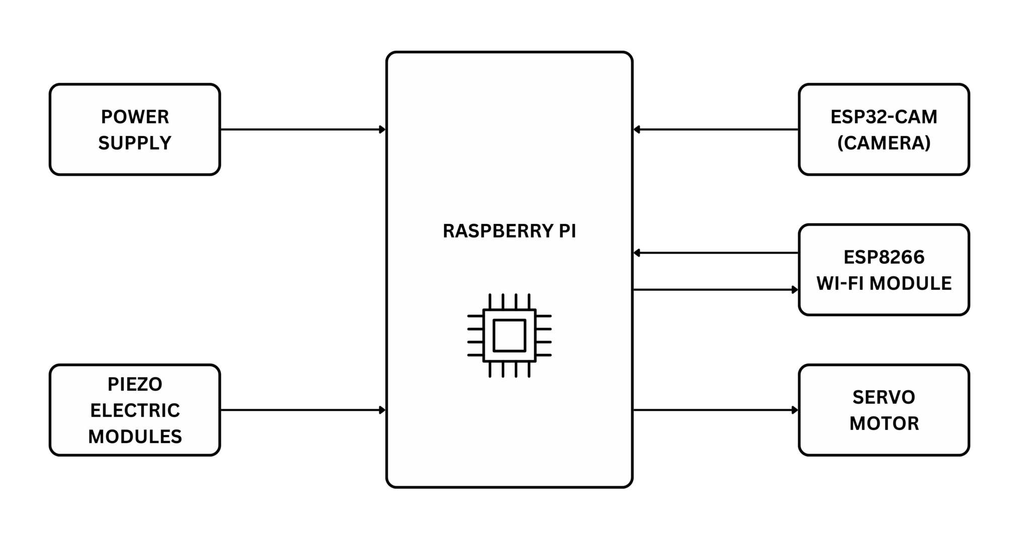 Iot Based Anti Theft Flooring System Using Raspberry Pi Mtech Btech