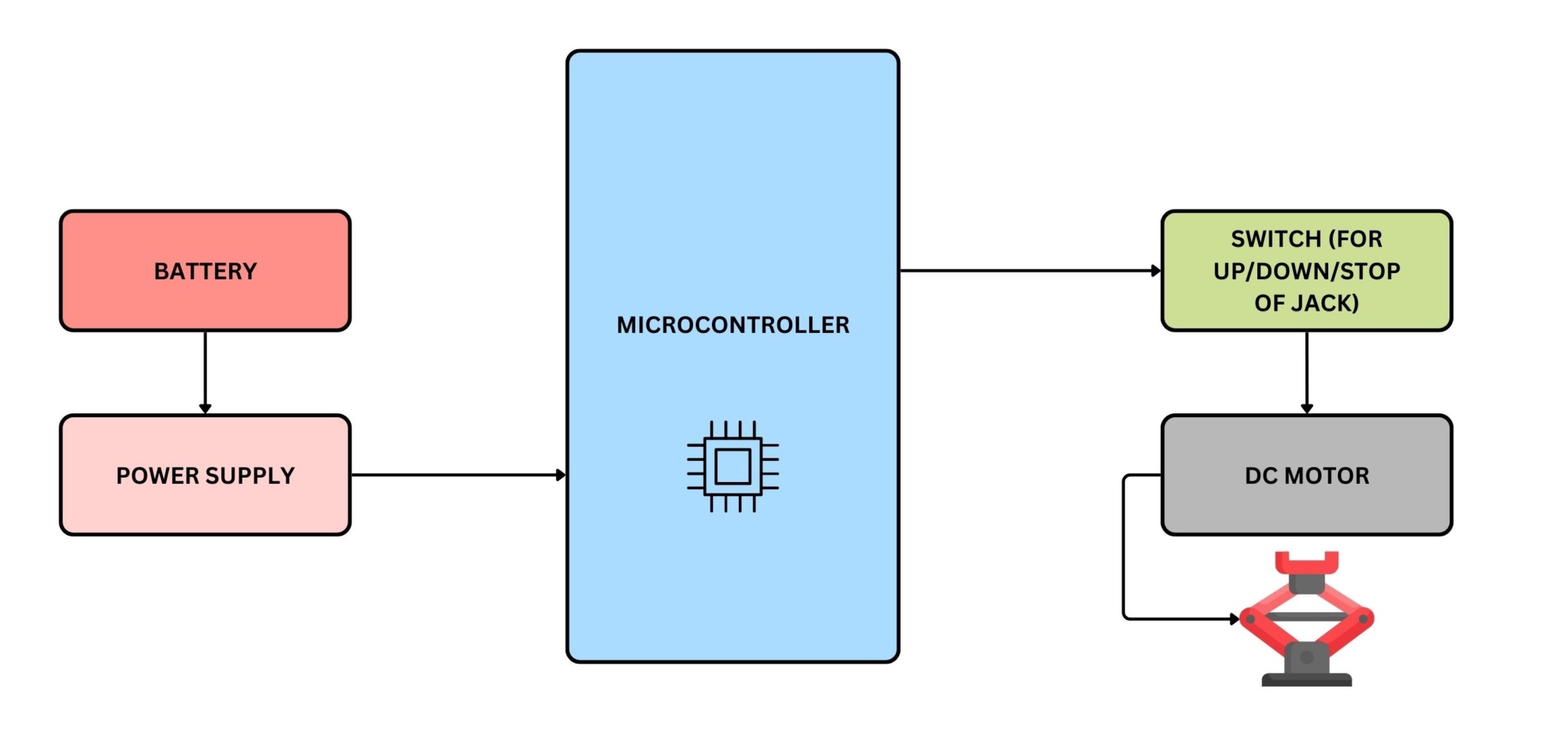 Motorized Jack using Screw Mechanism | Mechanical Engineering Project