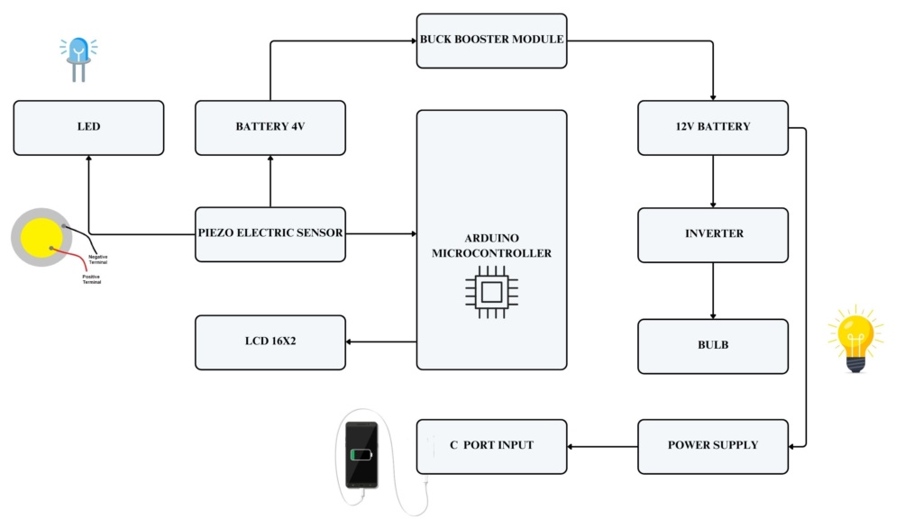 Foot Step Power Generation using Arduino | Steps Counts, Phone Charging ...