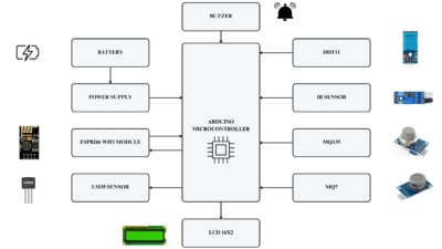 IOT based Smart Helmet for Miners Safety | Engineering project