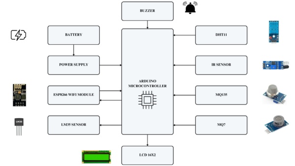 IOT based Smart Helmet for Miners Safety | Engineering project